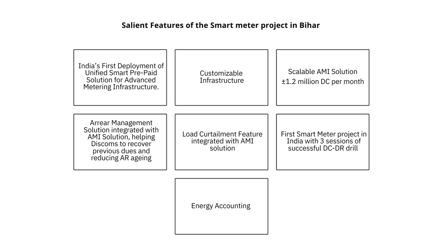 India : Smart Meter mass rollout - EDF International Networks